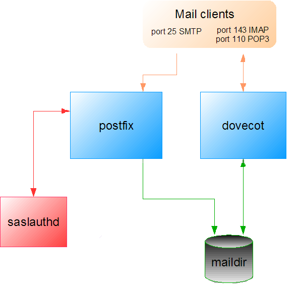 mailserverdiagram – Blog Instituta za Matematiku i Informatiku